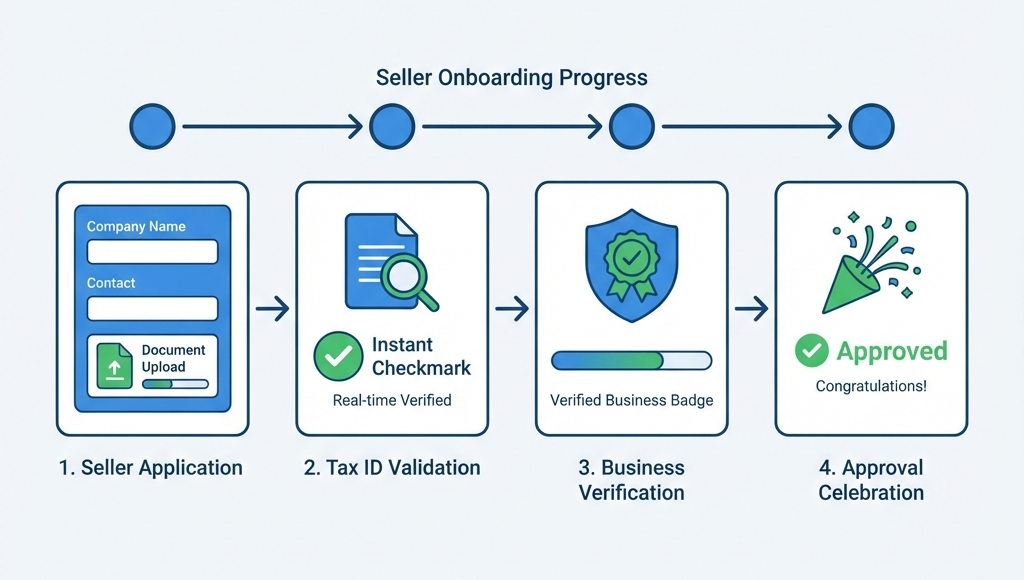 Seller Onboarding Verification | Instant KYB Tax ID Check | Lookuptax ...